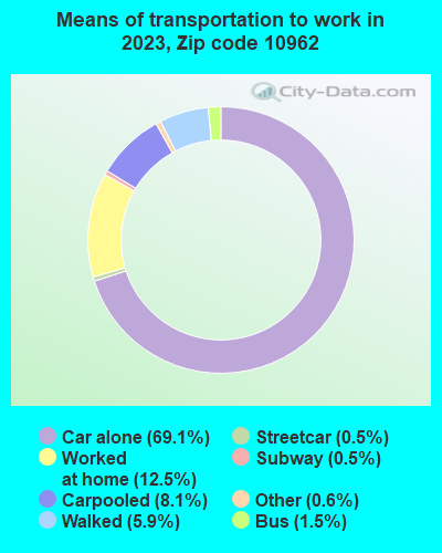 10962 Zip Code (Orangeburg, New York) Profile - homes, apartments ...