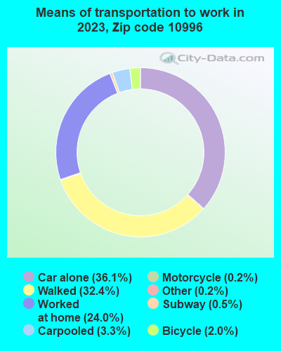 10996 Zip Code (West Point, New York) Profile - homes, apartments ...