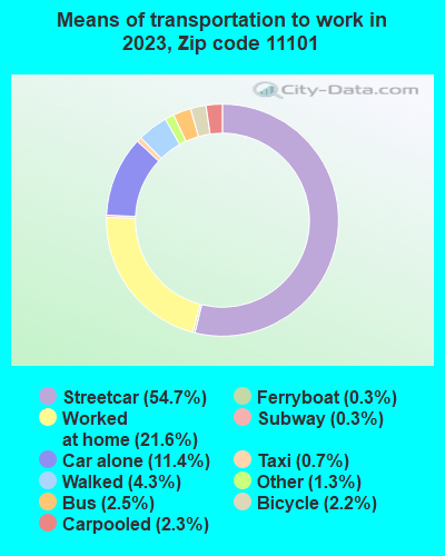 11101 Zip Code (New York, New York) Profile - homes, apartments ...