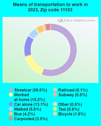 11103 Zip Code (New York, New York) Profile - homes, apartments ...