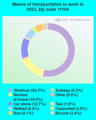 11104 Zip Code (New York, New York) Profile - homes, apartments ...