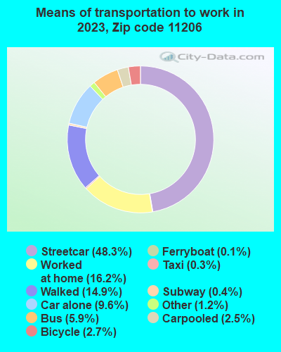 11206 Zip Code (New York, New York) Profile - homes, apartments ...