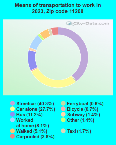 11208 Zip Code (New York, New York) Profile - homes, apartments ...