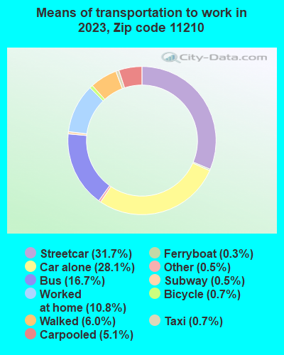 11210 Zip Code (New York, New York) Profile - homes, apartments ...