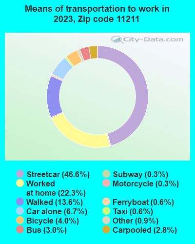 11211 Zip Code (New York, New York) Profile - homes, apartments ...