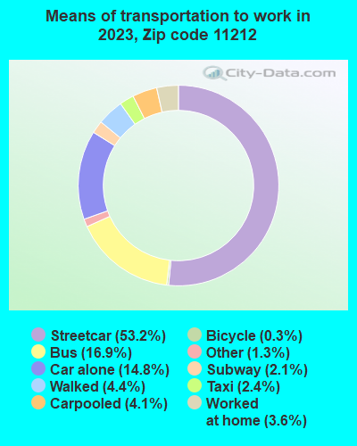 11212 Zip Code (New York, New York) Profile - homes, apartments, schools, population, income ...