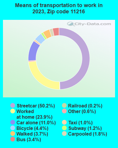 11216 Zip Code (New York, New York) Profile - homes, apartments ...