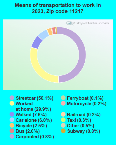11217 Zip Code (New York, New York) Profile - homes, apartments ...