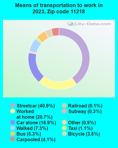 11218 Zip Code (New York, New York) Profile - homes, apartments ...
