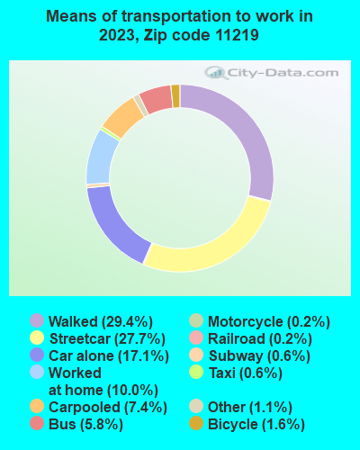 11219 Zip Code (New York, New York) Profile - homes, apartments ...