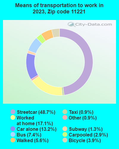 11221 Zip Code (New York, New York) Profile - homes, apartments ...