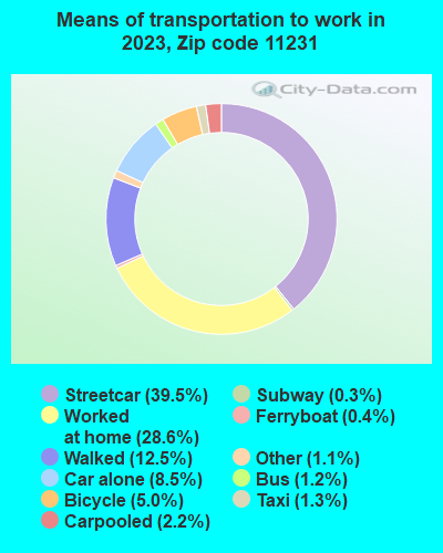 11231 Zip Code (New York, New York) Profile - homes, apartments ...
