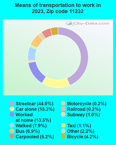 11232 Zip Code (New York, New York) Profile - homes, apartments ...