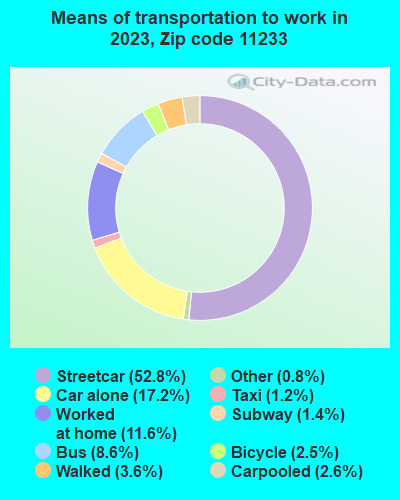 11233 Zip Code (New York, New York) Profile - homes, apartments ...