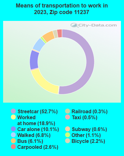 11237 Zip Code (New York, New York) Profile - homes, apartments ...