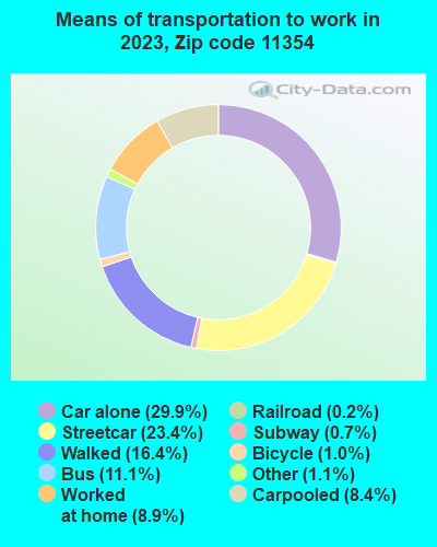 11354 Zip Code (New York, New York) Profile - homes, apartments ...
