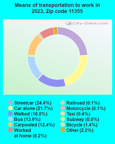 11355 Zip Code (New York, New York) Profile - homes, apartments ...