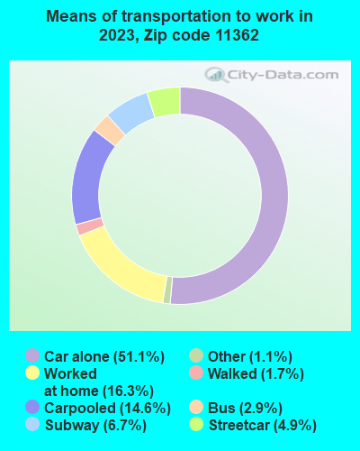 11362 Zip Code (New York, New York) Profile - homes, apartments ...