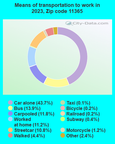 11365 Zip Code (New York, New York) Profile - homes, apartments ...