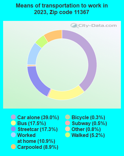 11367 Zip Code (New York, New York) Profile - homes, apartments ...