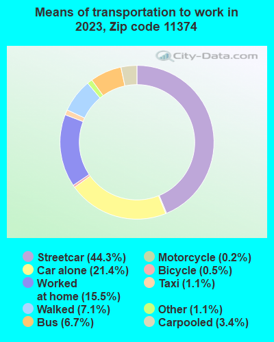 11374 Zip Code (New York, New York) Profile - homes, apartments ...