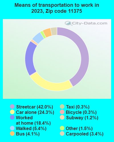 11375 Zip Code (New York, New York) Profile - homes, apartments ...