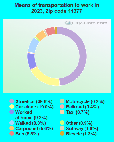 11377 Zip Code (New York, New York) Profile - homes, apartments ...