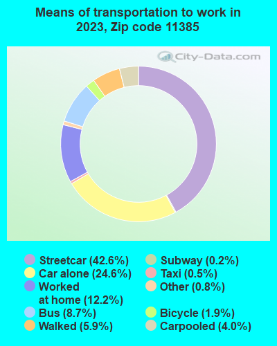 11385 Zip Code (New York, New York) Profile - homes, apartments ...