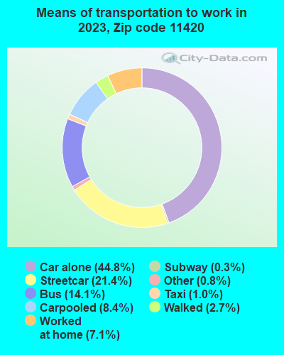 11420 Zip Code (New York, New York) Profile - homes, apartments ...