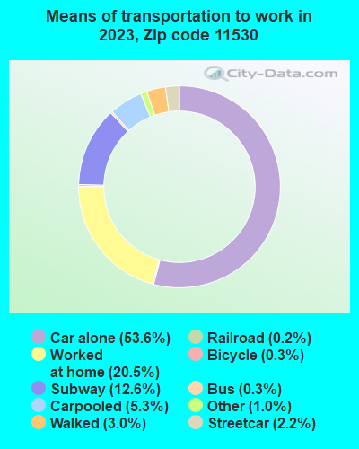 11530 Zip Code (Garden City, New York) Profile - homes, apartments ...