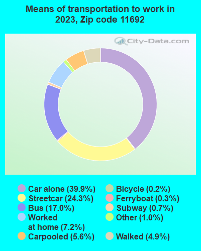 11692 Zip Code (New York, New York) Profile - homes, apartments ...