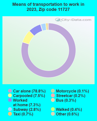 11727 Zip Code (Coram, New York) Profile - homes, apartments, schools ...