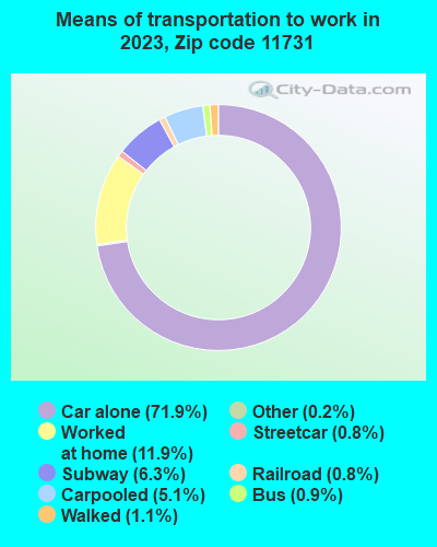 11731 Zip Code (East Northport, New York) Profile - homes, apartments ...