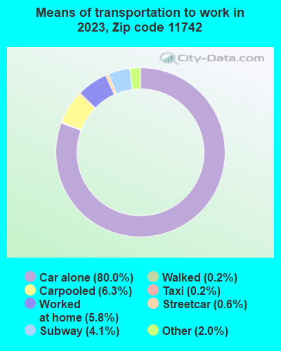 11742 Zip Code (Holtsville, New York) Profile - homes, apartments ...
