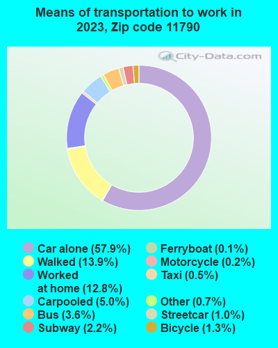 11790 Zip Code (Stony Brook, New York) Profile - homes, apartments ...