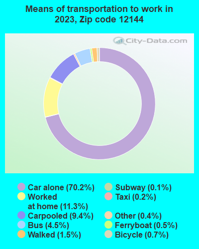 12144 Zip Code (Rensselaer, New York) Profile - homes, apartments ...