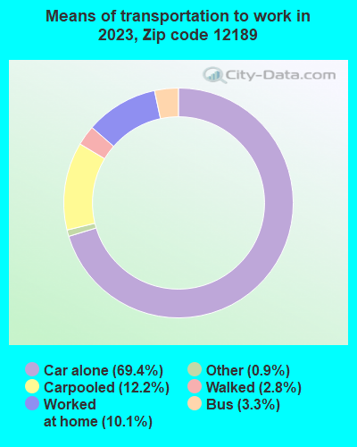 12189 Zip Code (Watervliet, New York) Profile - homes, apartments ...