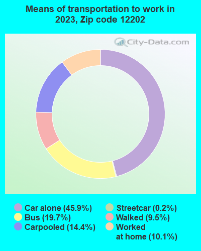 12202 Zip Code (Albany, New York) Profile - homes, apartments, schools ...