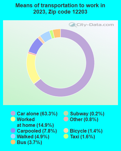 12203 Zip Code (Albany, New York) Profile - homes, apartments, schools ...