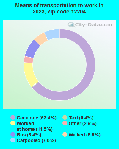 12204 Zip Code (Menands, New York) Profile - homes, apartments, schools ...