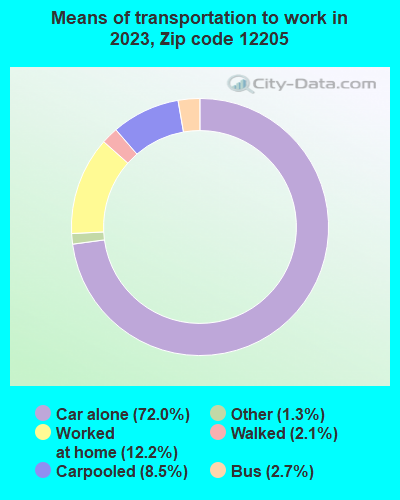 12205 Zip Code (Colonie, New York) Profile - homes, apartments, schools ...