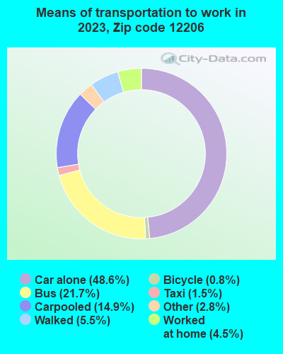 12206 Zip Code (Albany, New York) Profile - homes, apartments, schools ...