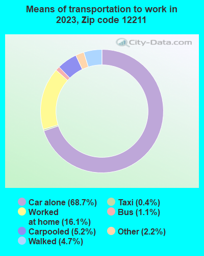 12211 Zip Code (Albany, New York) Profile - homes, apartments, schools ...