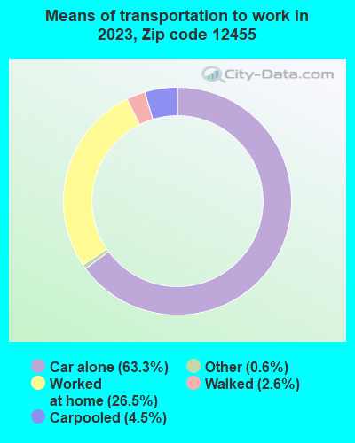 12455 Zip Code (Margaretville, New York) Profile - homes, apartments ...