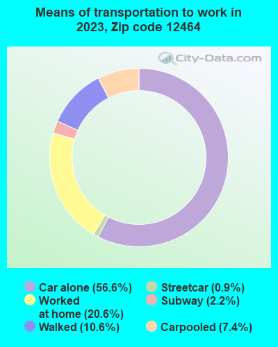12464 Zip Code (Phoenicia, New York) Profile - homes, apartments ...