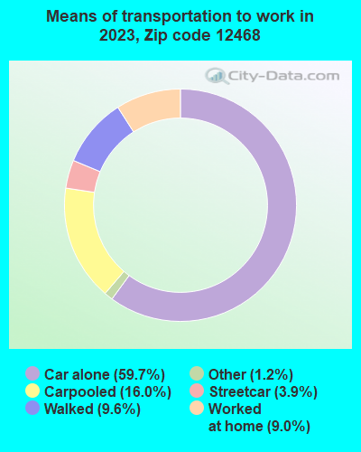 12468 Zip Code (New York) Profile - homes, apartments, schools ...