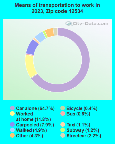 12534 Zip Code (Stottville, New York) Profile - homes, apartments ...