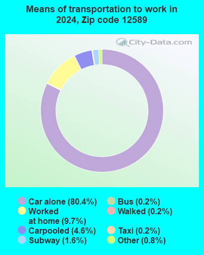 12589 Zip Code (Wallkill, New York) Profile - homes, apartments ...