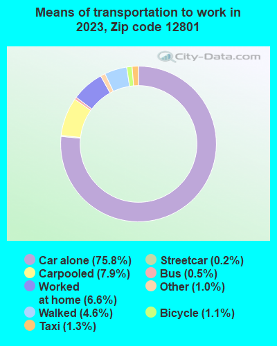 12801 Zip Code (Glens Falls, New York) Profile - homes, apartments ...