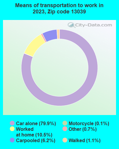 13039 Zip Code (New York) Profile - homes, apartments, schools ...